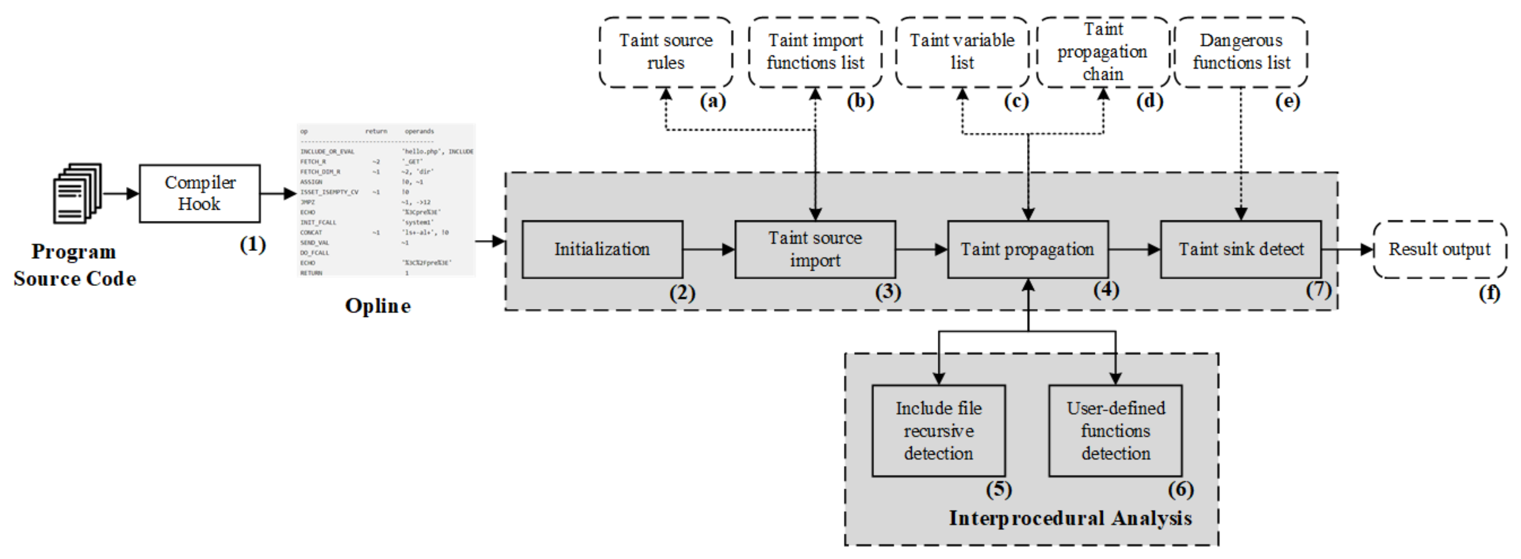 Applied Sciences | Free Full-Text | WTA: A Static Taint Analysis Framework for PHP Webshell