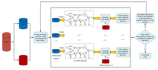 Applied Sciences | Free Full-Text | Deep Neural Fuzzy System Oriented toward High-Dimensional ...