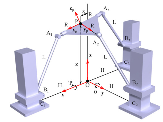 Optimization of the 2PRU-1PRS Parallel Manipulator Based on Workspace ...