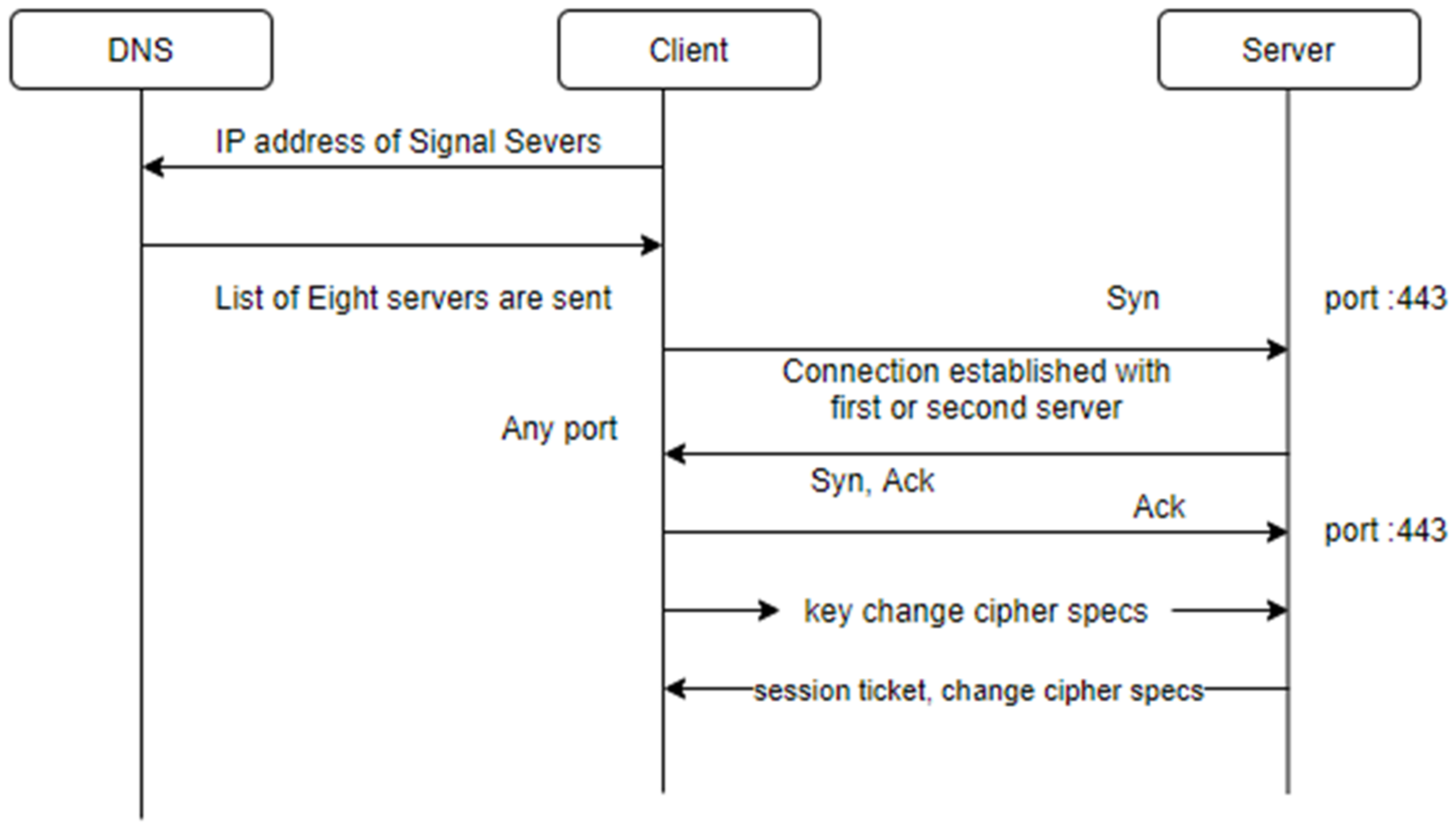 Encrypted Network Traffic Analysis of Secure Instant Messaging ...