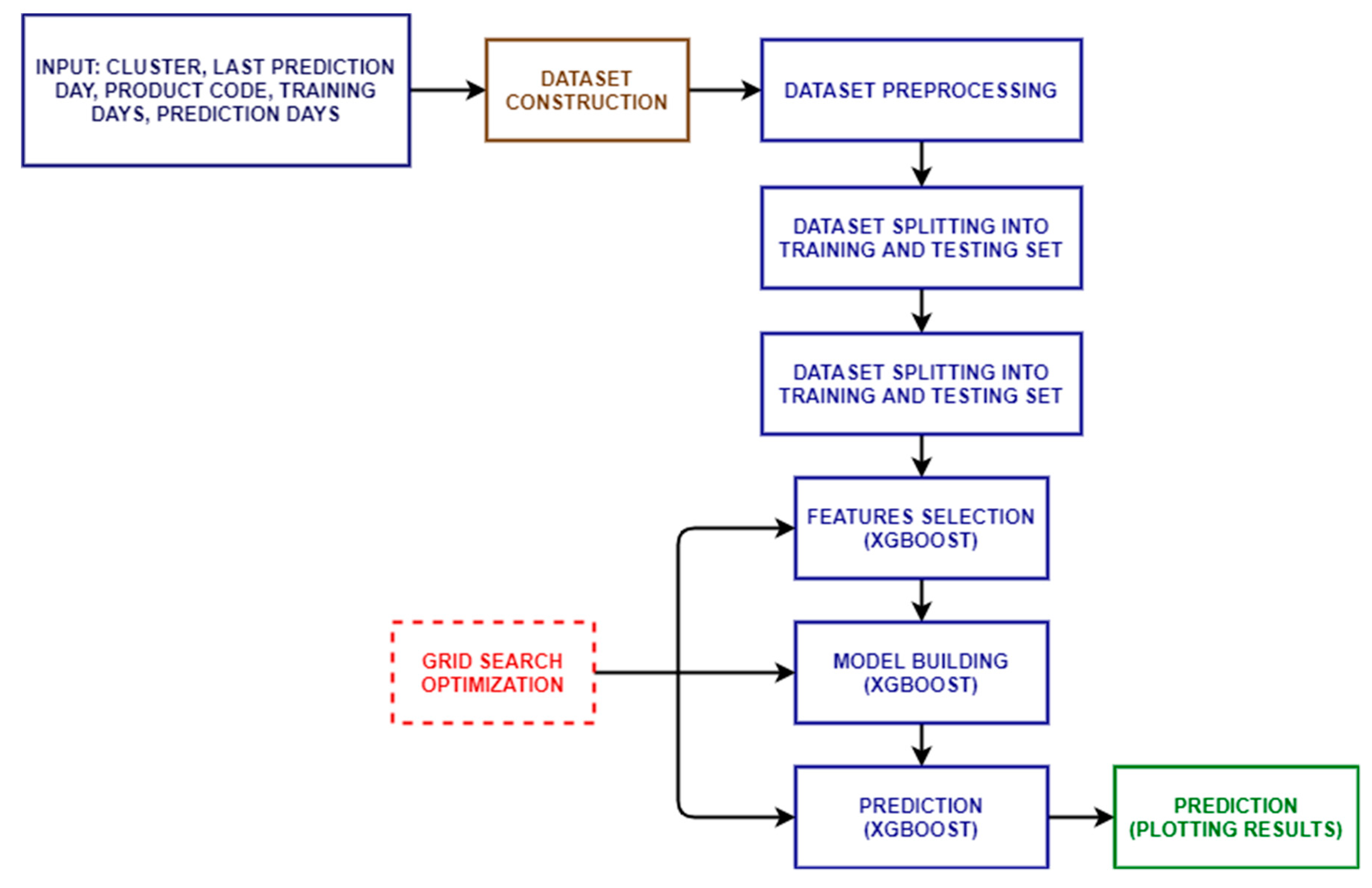 Augmented Data and XGBoost Improvement for Sales Forecasting in the ...