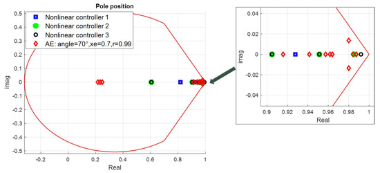 Applied Sciences | Free Full-Text | Comparison of Nonlinear and Linear Controllers for Magnetic ...