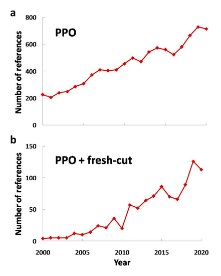 Applied Sciences | Free Full-Text | Polyphenoloxidase (PPO): Effect ...