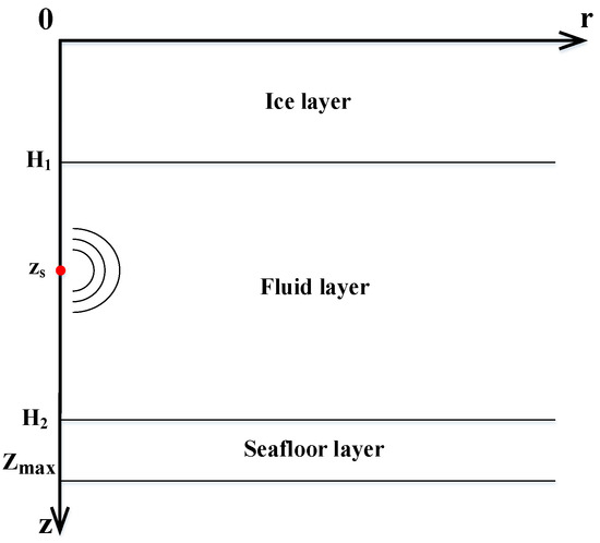Characteristics of Low-Frequency Acoustic Wave Propagation in Ice ...