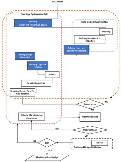 Applied Sciences | Free Full-Text | Guidelines for Topology ...