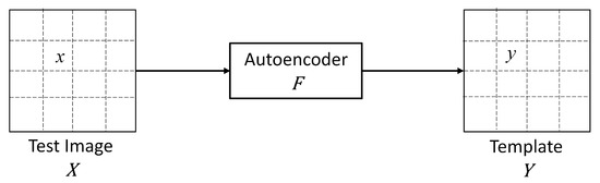 Automated Surface Defect Inspection Based on Autoencoders and Fully ...