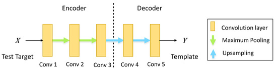 Automated Surface Defect Inspection Based on Autoencoders and Fully ...
