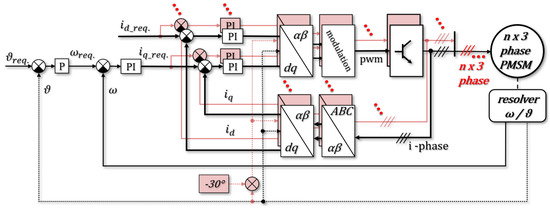 Comparative Study and Overview of Field-Oriented Control Techniques for ...
