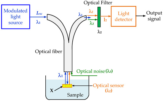 Optoelectronic Instrumentation and Measurement Strategies for Optical ...