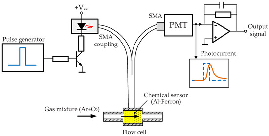 Optoelectronic Instrumentation and Measurement Strategies for Optical ...