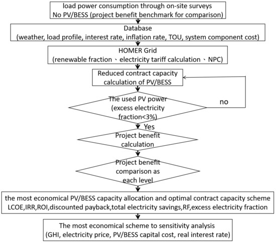 Applied Sciences | Free Full-Text | Optimal Configuration with Capacity ...