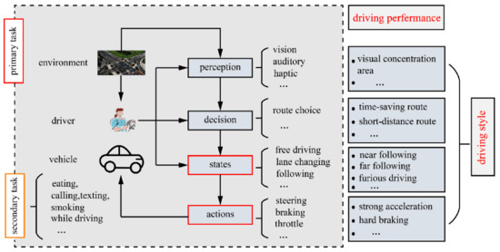 Characterization of the Driving Style by State–Action Semantic Plane Based on the Bayesian ...