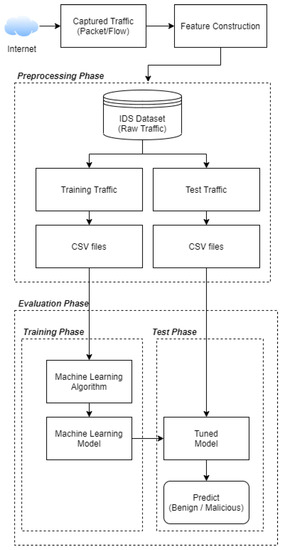 Generating Network Intrusion Detection Dataset Based on Real and Encrypted Synthetic Attack Traffic