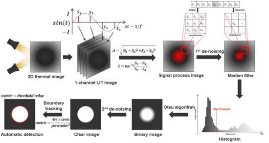 Automated Defect Detection Using Threshold Value Classification Based ...
