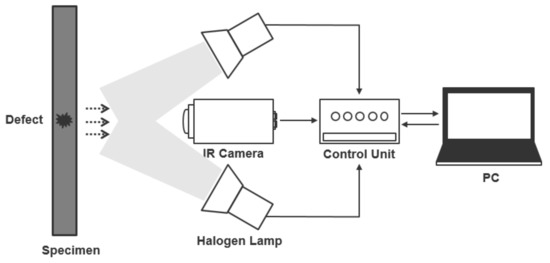 Automated Defect Detection Using Threshold Value Classification Based on Thermographic Inspection