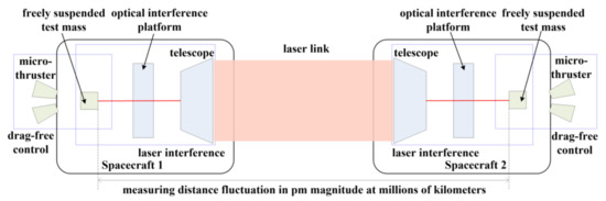 Research on Semi-Physical Simulation Testing of Inter-Satellite Laser ...