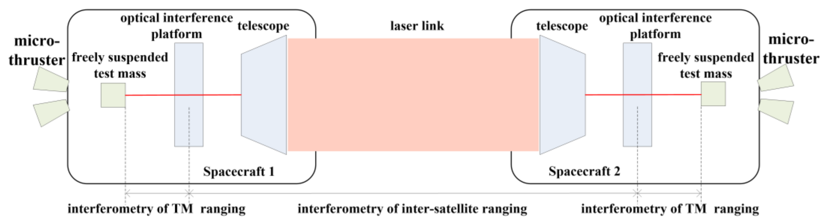Research on Semi-Physical Simulation Testing of Inter-Satellite Laser ...