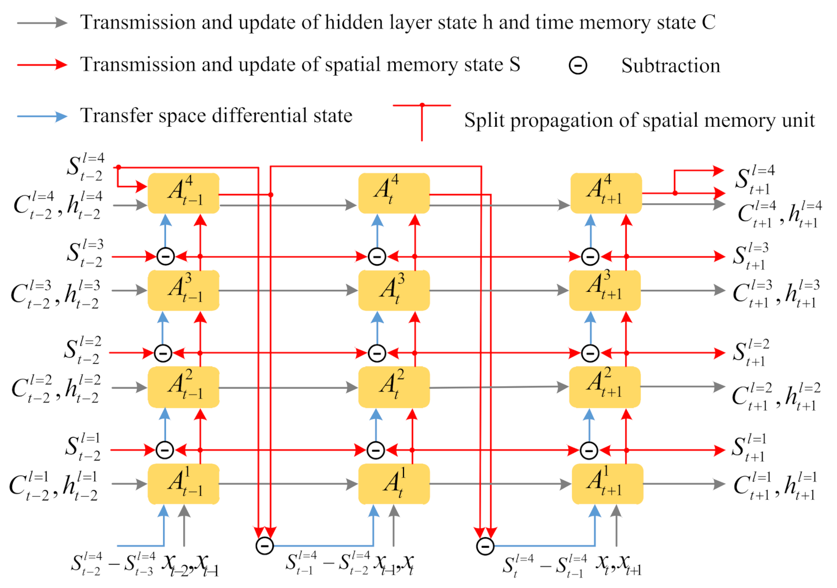 Action Recognition Algorithm of Spatio–Temporal Differential LSTM Based on Feature Enhancement