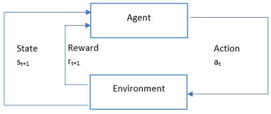 Vision-Based Robotic Arm Control Algorithm Using Deep Reinforcement ...