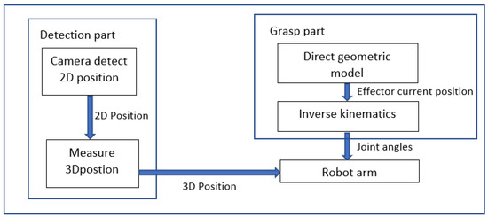 Vision-Based Robotic Arm Control Algorithm Using Deep Reinforcement Learning for Autonomous ...