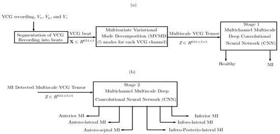 Multichannel Multiscale Two-Stage Convolutional Neural Network for the Detection and ...