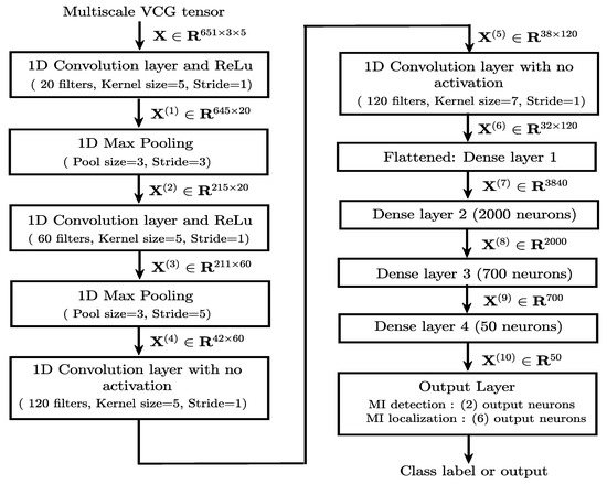 Multichannel Multiscale Two-Stage Convolutional Neural Network for the Detection and ...