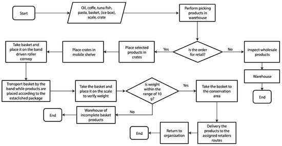System Dynamics and Lean Approach: Development of a Technological ...