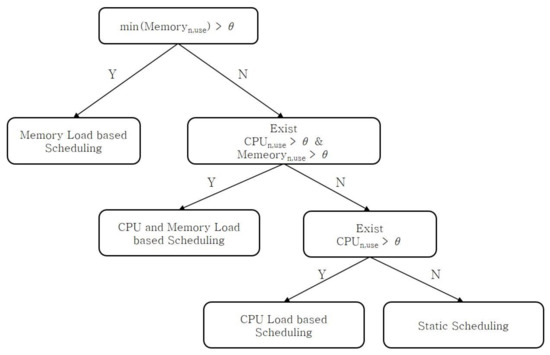 Dynamic Task Scheduling Scheme for Processing Real-Time Stream Data in Storm Environments