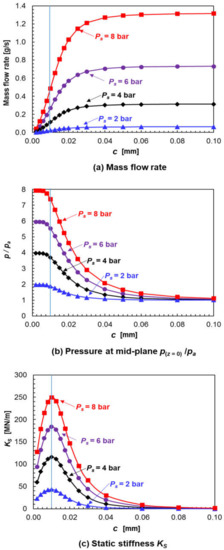 Applied Sciences | Special Issue : Gas Bearings: Modelling, Design and ...