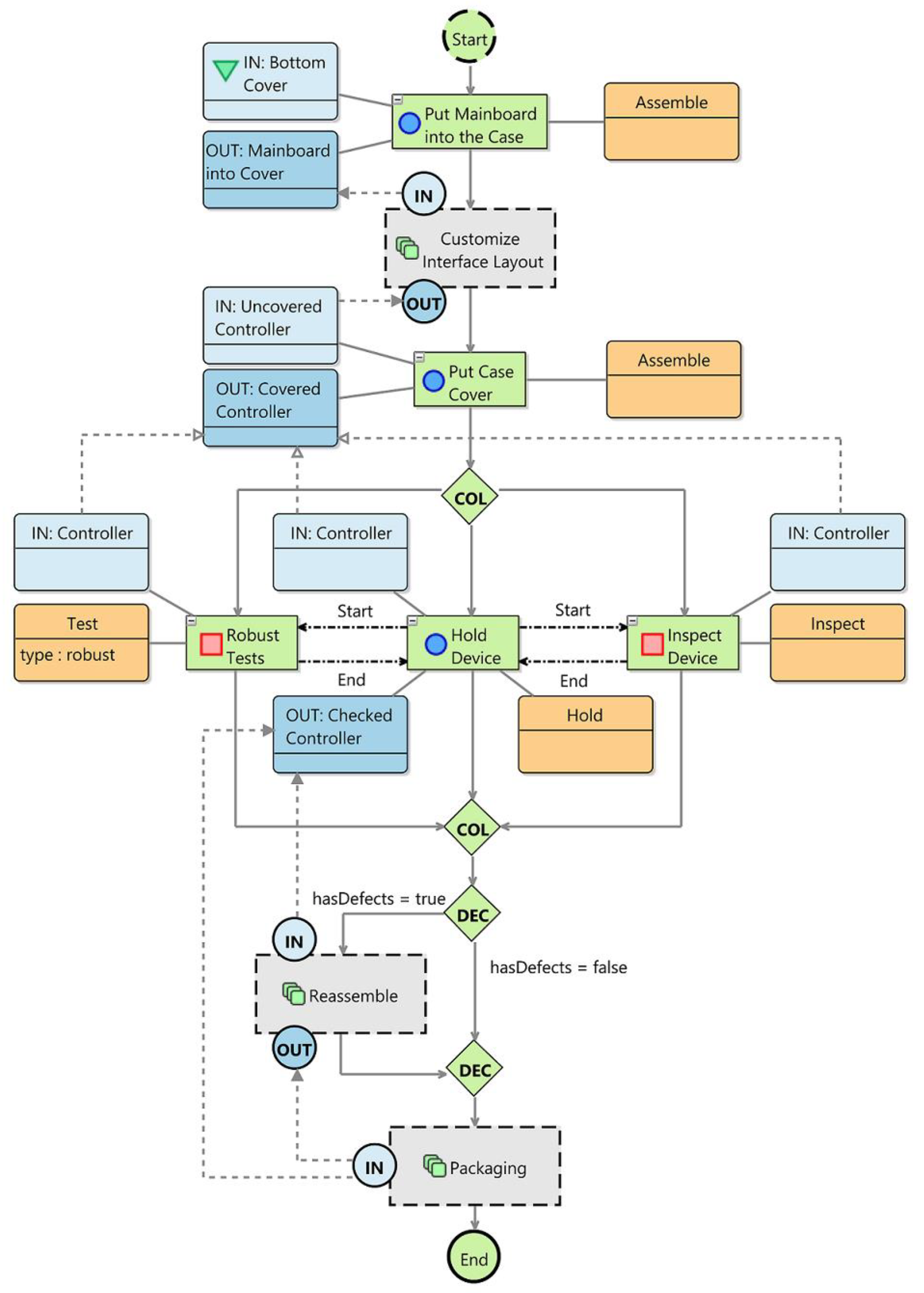 Towards a Flexible Smart Factory with a Dynamic Resource Orchestration
