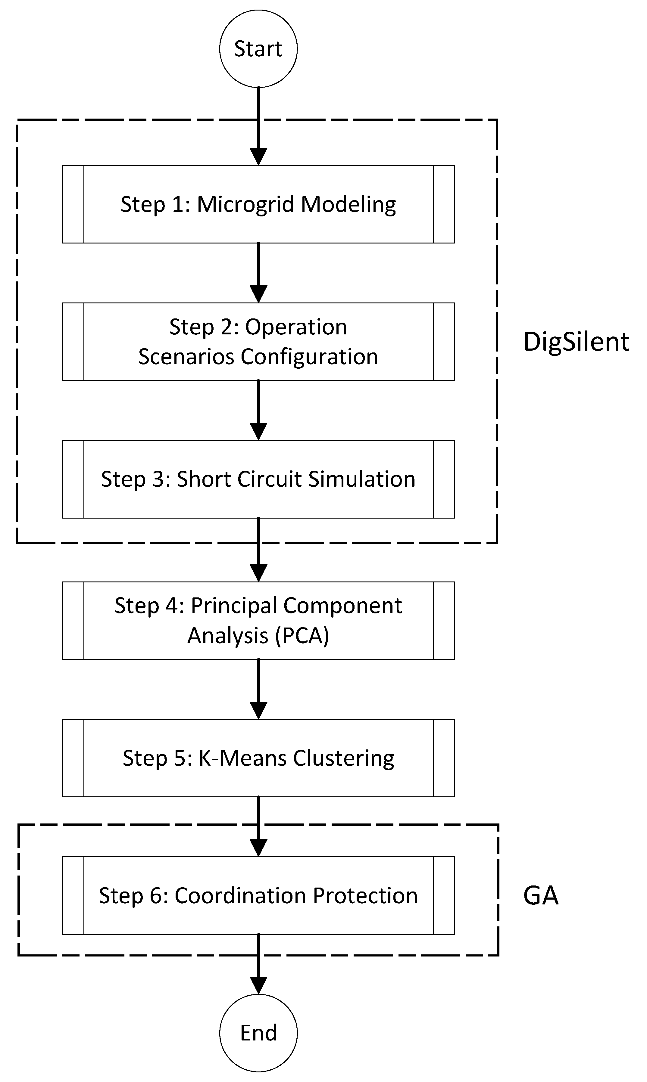 Optimal Coordination of Over-Current Relays in Microgrids Using Principal Component Analysis and ...