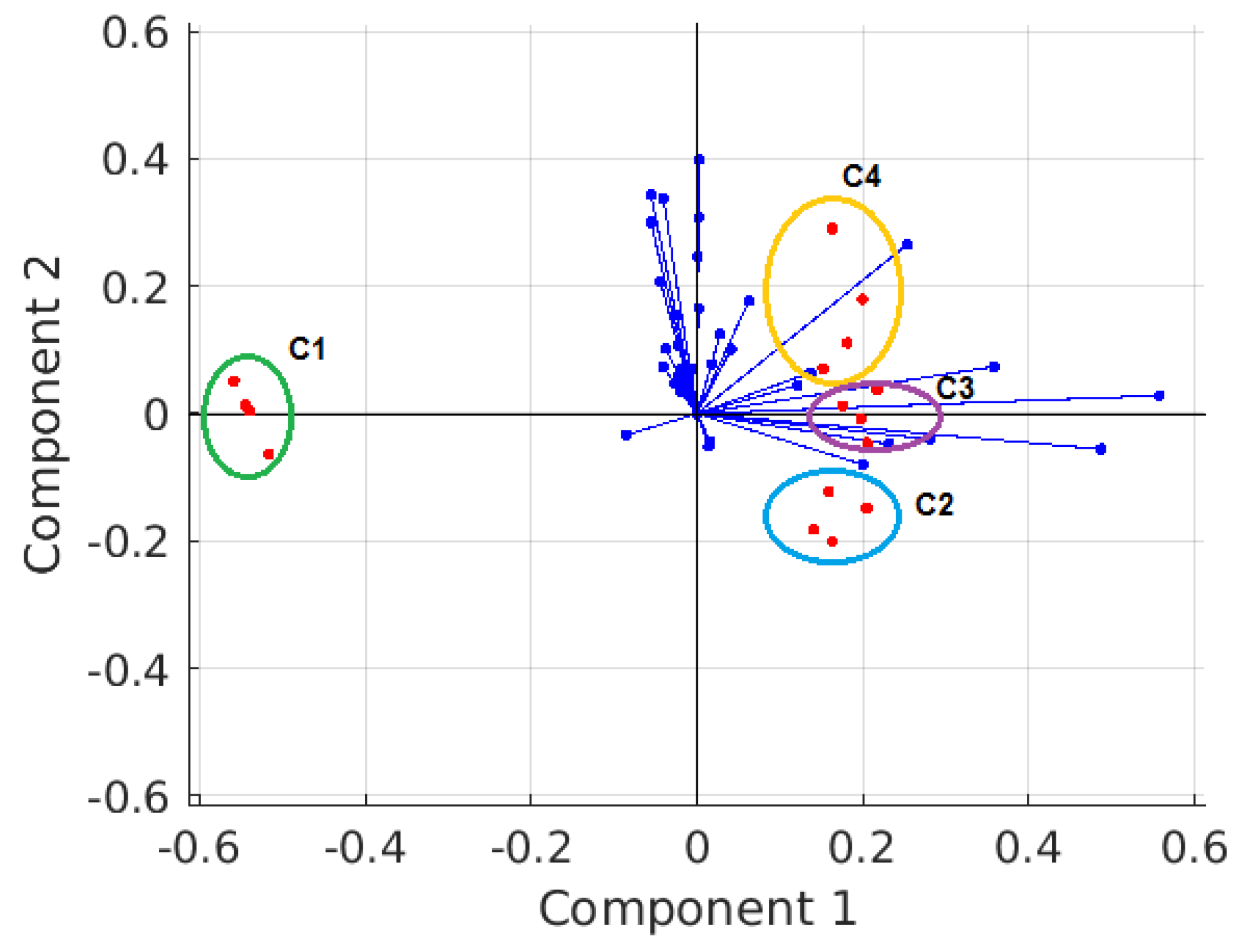 Optimal Coordination of Over-Current Relays in Microgrids Using Principal Component Analysis and ...