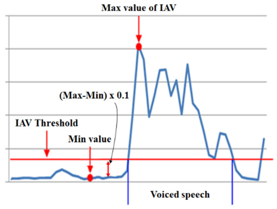 Multi-Modal Emotion Recognition Using Speech Features and Text-Embedding
