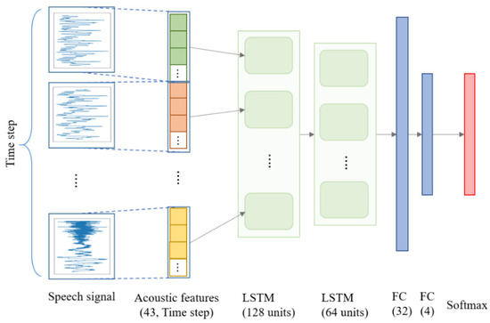 Multi-Modal Emotion Recognition Using Speech Features and Text-Embedding