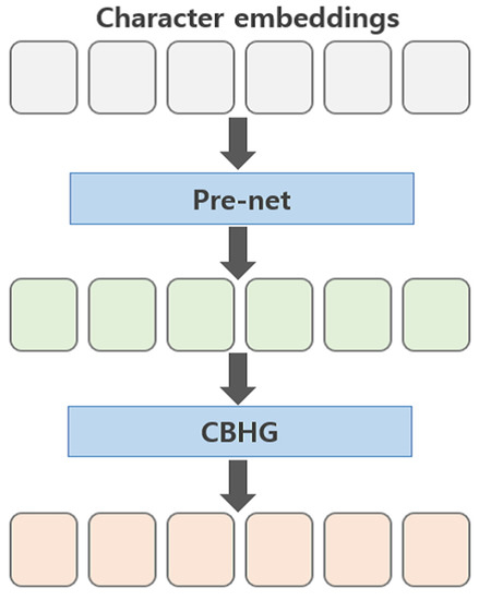 Multi-Modal Emotion Recognition Using Speech Features and Text-Embedding