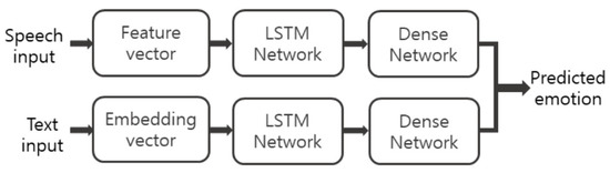 Multi-Modal Emotion Recognition Using Speech Features and Text-Embedding