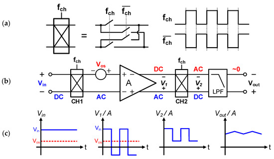 A Low-Power, Low-Noise, Resistive-Bridge Microsensor Readout Circuit with Chopper-Stabilized ...