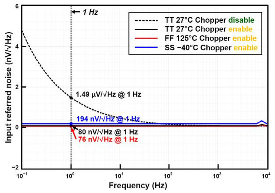 A Low-Power, Low-Noise, Resistive-Bridge Microsensor Readout Circuit with Chopper-Stabilized ...