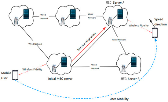 Virtual Machine Migration Strategy Based on Multi-Agent Deep ...