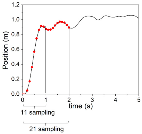 Optimization of Neural Network-Based Self-Tuning PID Controllers for ...