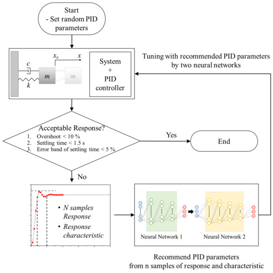 Applied Sciences | Free Full-Text | Optimization of Neural Network ...