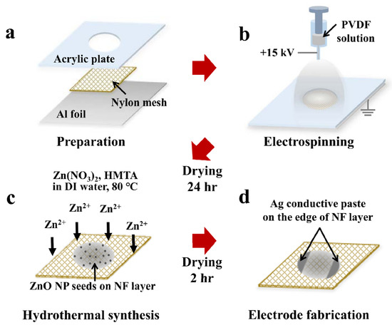 Hybrid Structure of a ZnO Nanowire Array on a PVDF Nanofiber Membrane/Nylon Mesh for use in ...