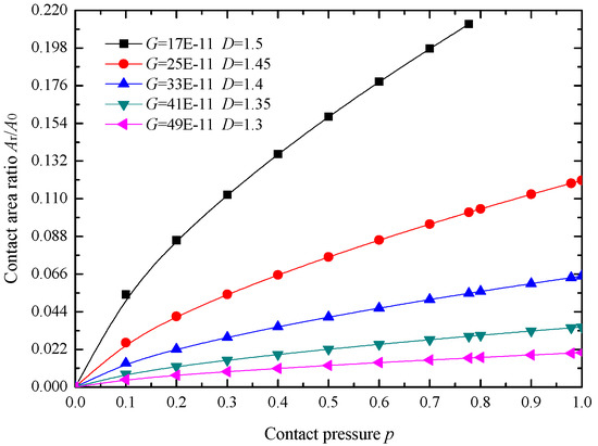 Mechanics Analysis of Rough Surface Based on Shoulder-Shoulder Contact
