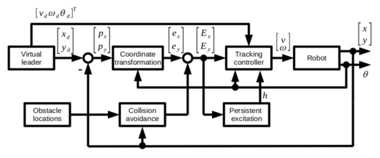 Design of Autonomous Mobile Robot for Cleaning in the Environment with ...