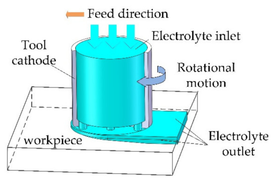 Plane Machining by Inner-Jet Electrochemical Milling of TiB2/7050 ...