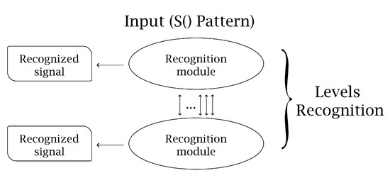 Applied Sciences Free Full Text Qos Based Pattern Recognition Approach For Web Service