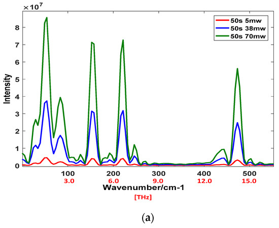 Terahertz Raman Measurements Using a Spatial Heterodyne Raman Spectrometer