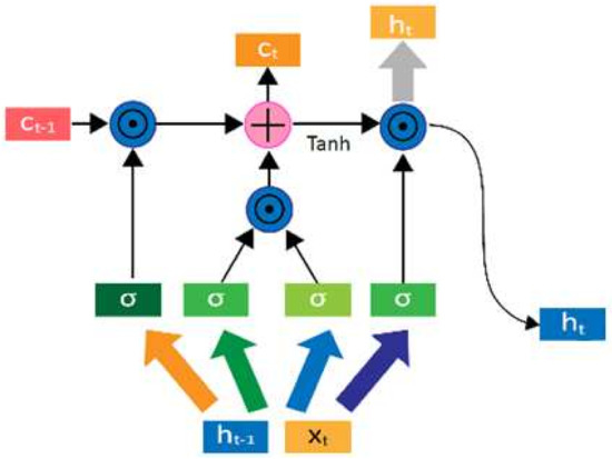 Applied Sciences | Free Full-Text | Short-Term Load Forecasting Based on Deep Learning ...