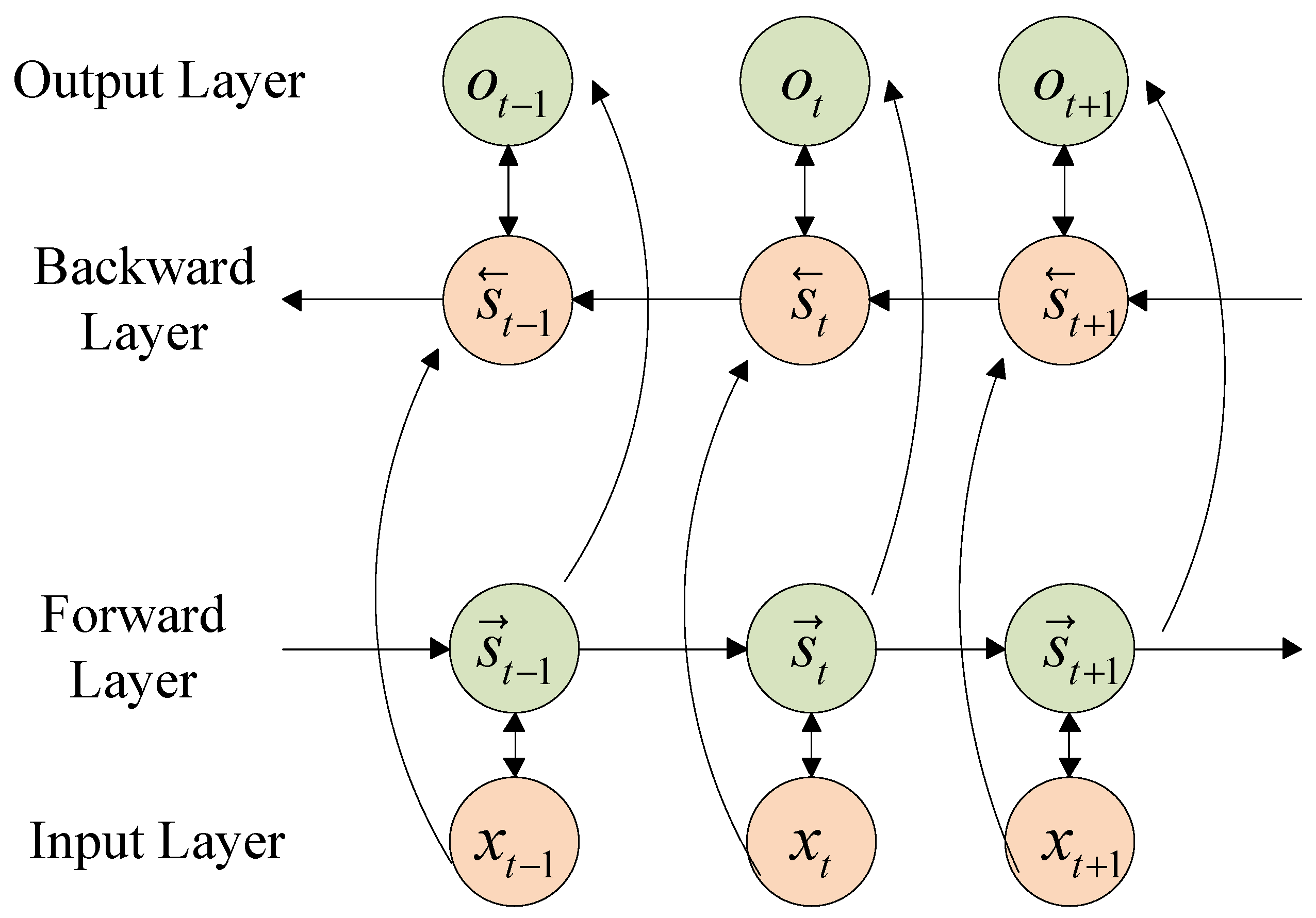 Bidirectional Lstm Model Showing The Input And Output Layers The Red Hot Sex Picture