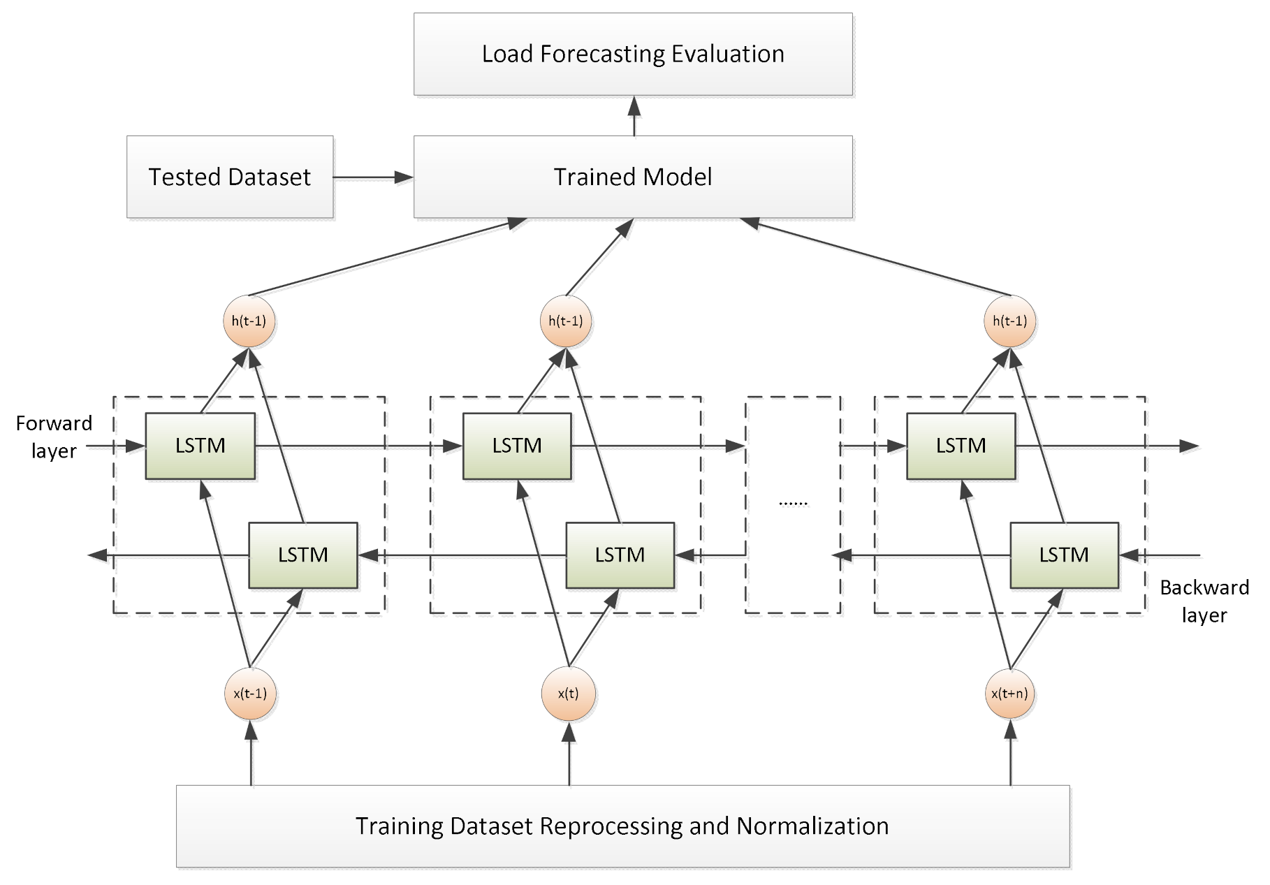 Applied Sciences | Free Full-Text | Short-Term Load Forecasting Based on Deep Learning ...